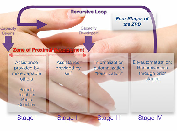 Vygotsky Stages Of Development Vygotsky s Theory Of Cognitive Development Explanation 2022 10 15